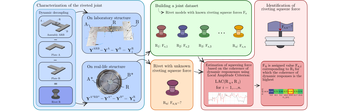Dynamic substructuring-based identification of the rivet-squeezing force