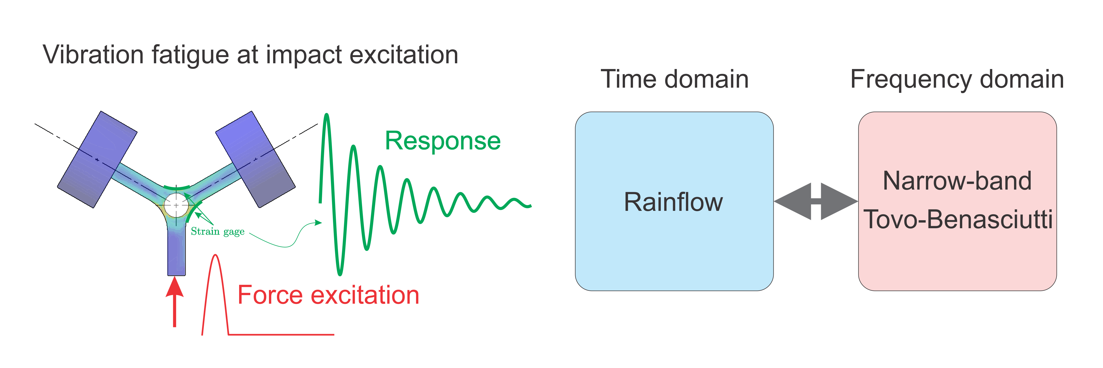 Vibration fatigue at half-sine impulse excitation in the time and ...